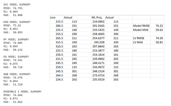 NFL Player Projection Models: Intro & Test Data